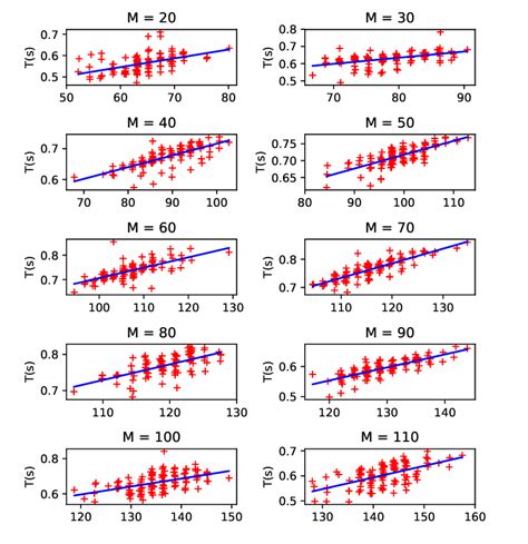 Capturings Of The Runtime Of Anr Algorithm Versus M 2n √ M − R 2n Download Scientific