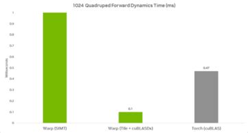 Introducing Tile Based Programming In Warp NVIDIA Technical Blog