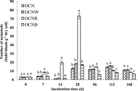 Dynamics Of Bacterial Feeding Nematodes In Oil Contaminated Soil