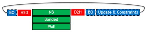 creating faster molecular dynamics simulations with gromacs 2020