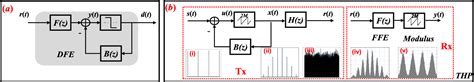 Figure 2 From Simplified Thp And M Log Map Decoder Based Faster Than Nyquist Signaling For Intra