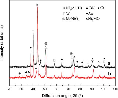 Xrd Pattern Of Composites A S20 Containing 20 Wt Ag And B S4 Download Scientific