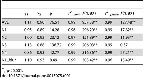 Parameters Of The Best Fitting Model Download Table