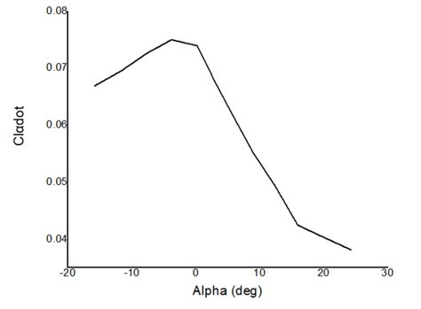 Analysis Of Longitudinal Aerodynamic Coefficients For Different Angle