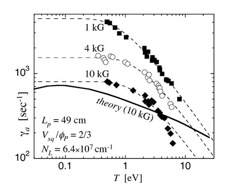 Measured Damping Rate γ A Versus Temperature For 3 Magnetic Fields