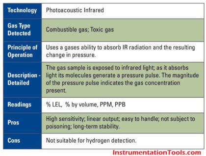 Gas Detectors Working Principle Inst Tools
