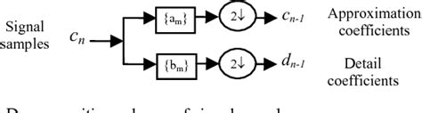 Figure 1 From Selecting The Best Wavelet Function For Power Quality Disturbances Identification