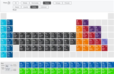 Five Interactive Tools For Learning The Periodic Table Tcea Technotes