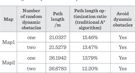 Table 1 From Robot Path Planning Research Incorporating Improved A