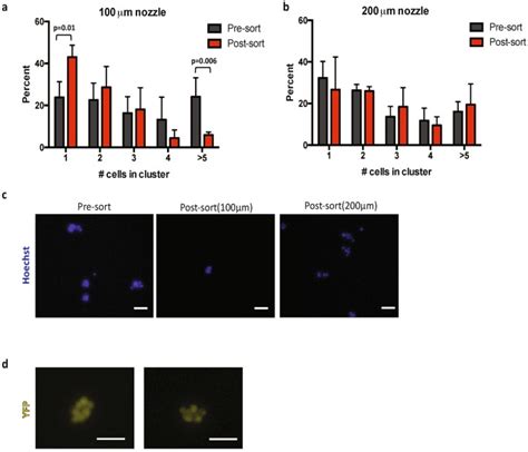 An Integrated Flow Cytometry Based Platform For Isolation And Molecular Characterization Of