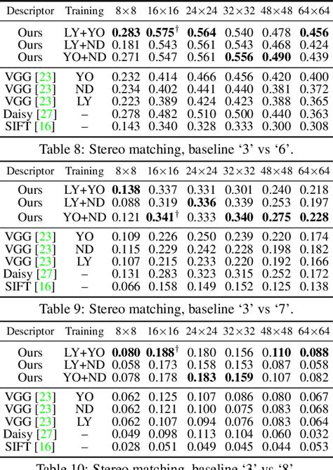 Table 8 From Discriminative Learning Of Deep Convolutional Feature Point Descriptors Semantic