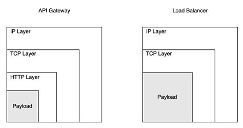 API Gateway vs Load Balancer选择适合你的网络流量管理组件 支流科技