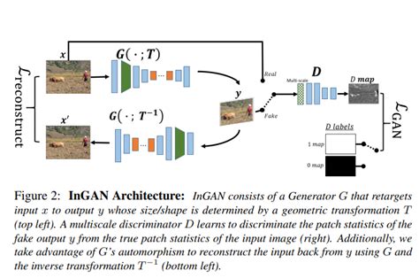 Iccv 2019 Review 2 Best Paper Singan： Learning A Generative Model From A Single Natural Image 리뷰
