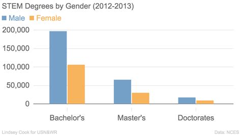 Researchers Show Male STEM Faculty Less Likely To Support Research Showing Gender Bias US News