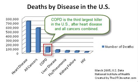 Copd Diagnosis Chart