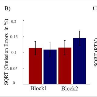 Continuous Performance Task CPT Results Note A Percentage Of Download Scientific Diagram