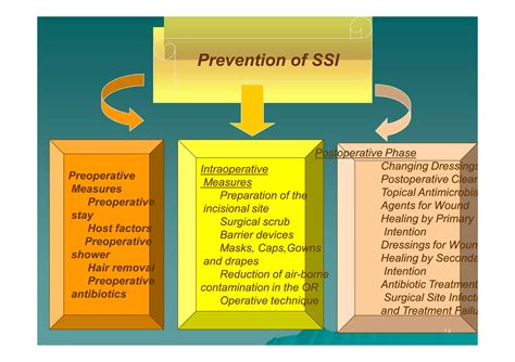 Prevention Of Surgical Site Infection Ssi [compatibility Mode] Pdf