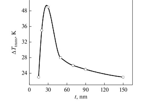 Paramagnetic Antiferromagnetic Phase Transition Range As A Function Of