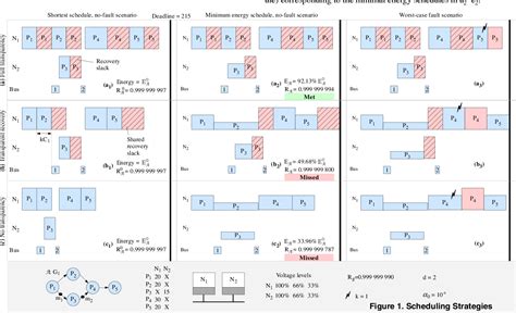 Figure 1 From Scheduling And Voltage Scaling For Energyreliability