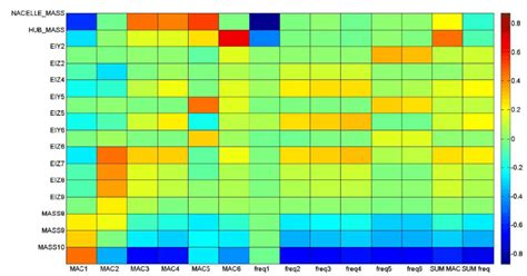 Overall Correlation Matrix Between Selected Design Variables And The