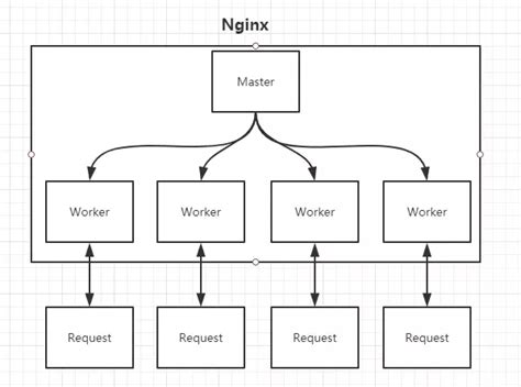 理解nginx工作原理
