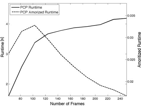 A Simulated Comparison Between Rpca And Ransac Pcp Is Based On The Alm