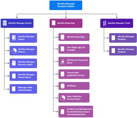 Brief Introduction Of Identity Manager Components Netiq Identity