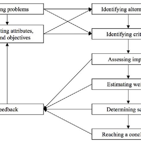 Multi Criteria Methodology Scheme Problem Definition And Goal