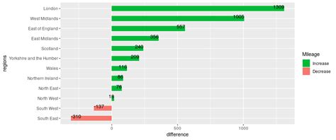 R Diverging Bar Chart Add Text Labels Adjusting Depending On If It