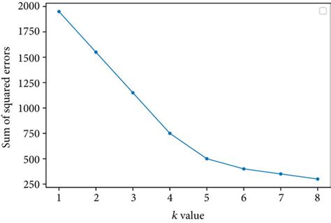 K Size Vs Sum Of The Squared Errors Download Scientific Diagram