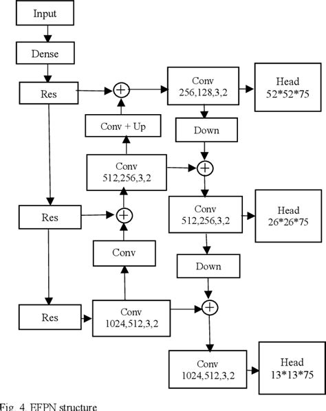 Figure 4 From Yolov3 Xh More Accurate Object Detection Using Feature