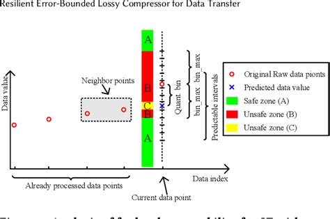 Figure 1 From Resilient Error Bounded Lossy Compressor For Data