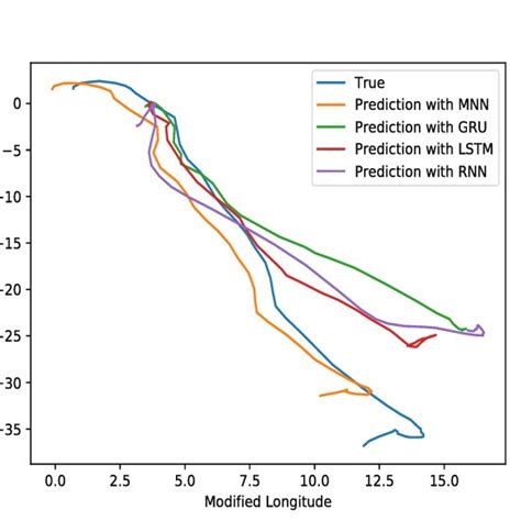 Pdf Cyclone Track Prediction With Matrix Neural Networks