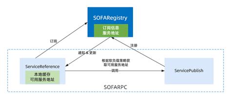 SOFARPC如何使用SOFARegistry SOFAStack 微服务 阿里云帮助中心