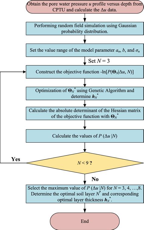 Flowchart For Implementation Of Adopted Bayesian Approach With Ga