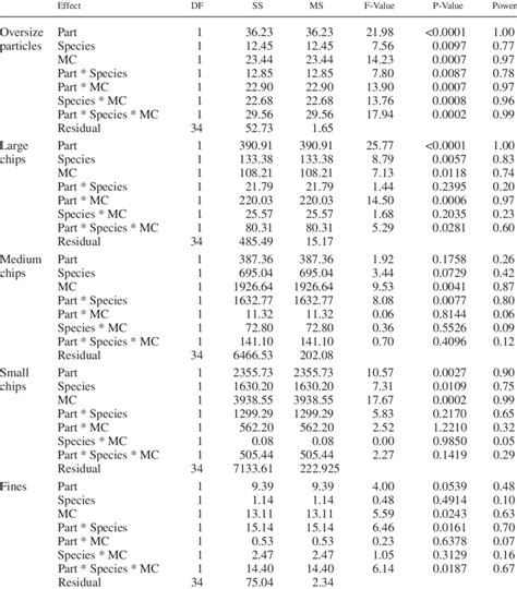 Anova Table For Particle Size Distribution Download Table