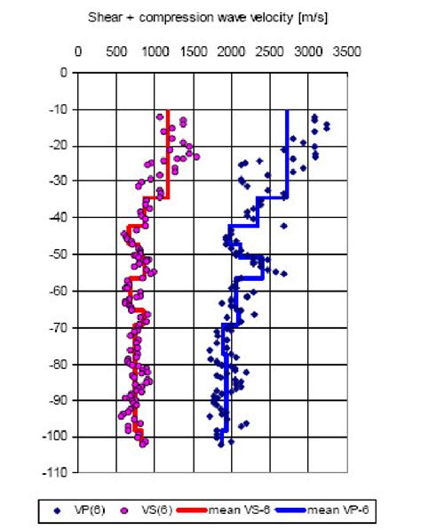 Shear And Compressional Wave Velocity Profile At Roca Remolinos From Download Scientific
