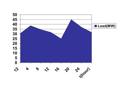 Load Curve Ppt