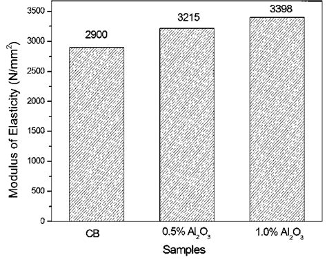 Modulus Of Elasticity Moe Of Different Mdf Panels Abb 7