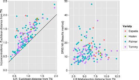 Numerical Bias Measured By Discrepancy Between Isometric Log Ratio
