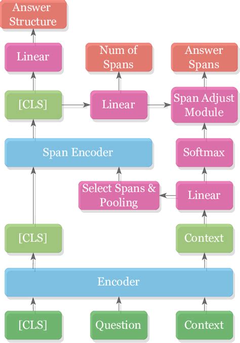 proposed multi span qa model architecture download scientific diagram