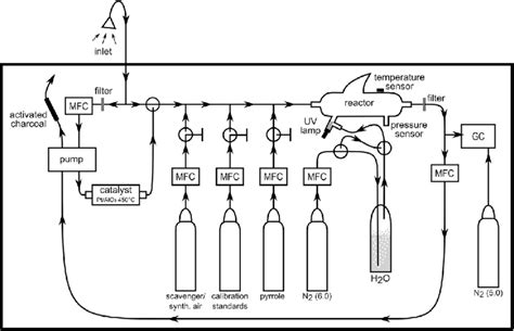 Scheme Of The Crm Fmi Setup Mfc Mass Flow Controller Gc Gas