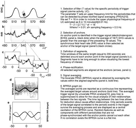 Panel A Uterine Activity By Ehg Trigger Signal Each Data Point Is Download Scientific