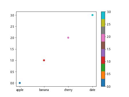 Colormap Matplotlib Color