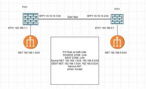 Ips Rule Lan Lan Discussions Sophos Firewall Sophos Community Connect Learn And Stay