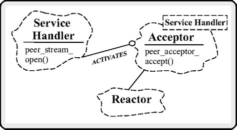 Figure 1 From Acceptor And Connector Semantic Scholar