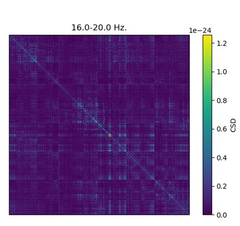 Frequency Domain Correlation MNE Python Over EEG Sensor Space Visualization Download