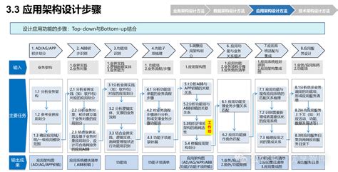 107页ppt！数字化转型企业架构设计战略方案：总体架构、业务架构（ba）、应用架构（aa）、数据架构（ia）、技术架构（ta）aa应用架构
