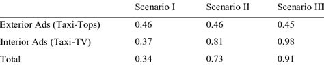 Gini Index By Scenario And Advertisement Type Download Scientific Diagram