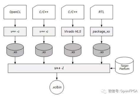Rtl 与 Hls 强强联合打造 Fpga 新开发之路 极术社区 连接开发者与智能计算生态